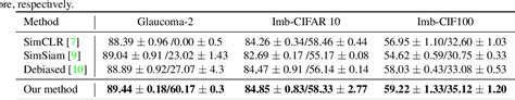 Joint Debiased Representation And Image Clustering Learning With Self