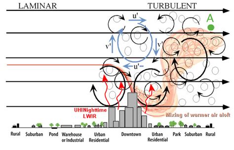 Important New Paper On The Nocturnal Boundary Layer Mixing And Important New Paper On The Nocturnal Boundary Layer Mixing And