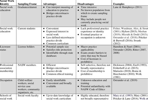Sampling Methods Used To Study The Political Behavior Of Social Workers Download Scientific