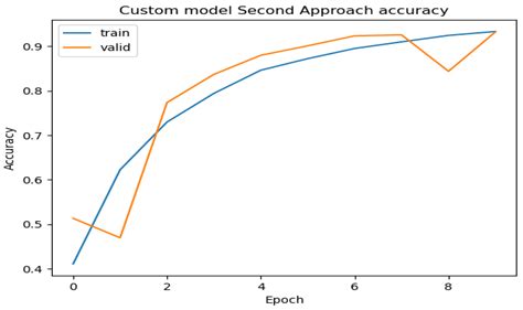 Efficient Harris Hawk Optimization Hho Based Framework For Accurate