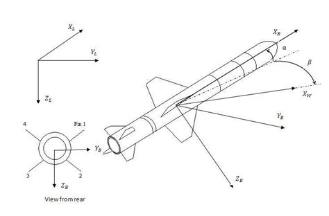 Air To Surface Missile And Coordinate System Download Scientific Diagram