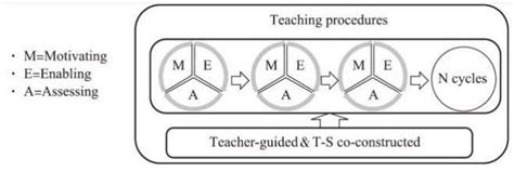 Pdf An Overview Of Production Oriented Approach