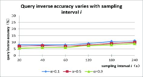Query Inverse Accuracy Varies With Sampling Interval I Download