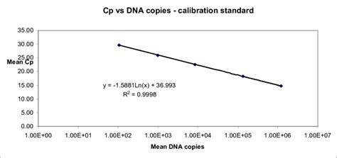 Calibration Curve Of Standard Dna Copies During Real Time Pcr Gel Download Scientific Diagram