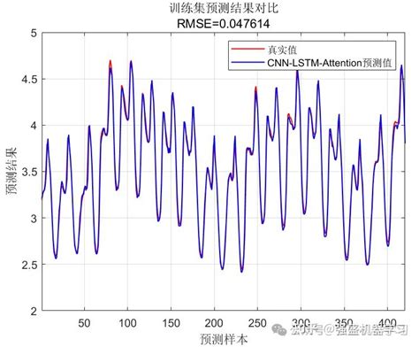 Matlab一键实现CNN LSTM Attention模型对未来数据的预测 知乎 Matlab一键实现CNN LSTM Attention模型对未来数据的预测 知乎