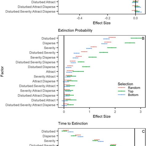 Standardized Effect Sizes And 95 Confidence Intervals For Factors And