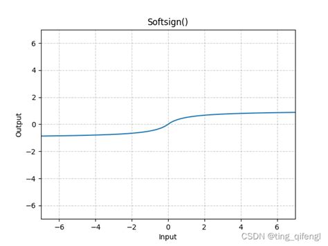 Pytorch激活函数最全汇总 Pytorch 激活函数 Csdn博客