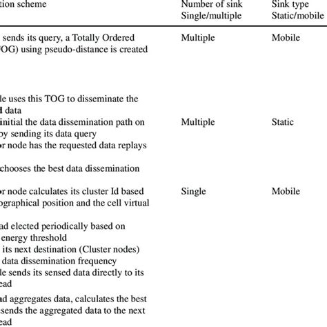 Data Dissemination Protocols Download Table