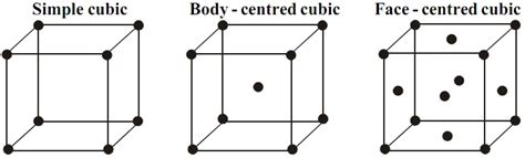 Face Centered Cubic Unit Cell