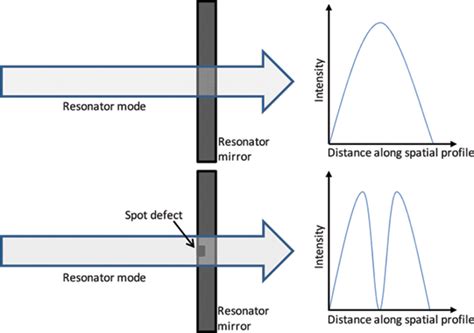 Direct Generation Of Vortex Laser Beams And Their Non Linear Wavelength Conversion IntechOpen