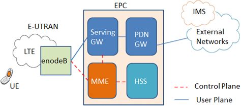 Epc Architecture In Con°uence With Ims Network Download Scientific