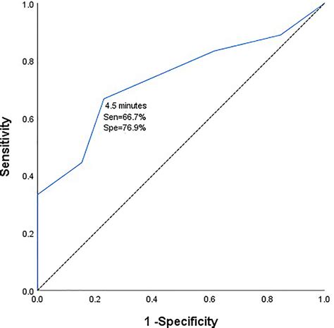 Receiver Operating Characteristic Curve Of Duration Of Intraoperative