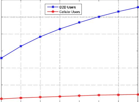 Sum Rate Versus D2d Pairs For Nlos Download Scientific Diagram