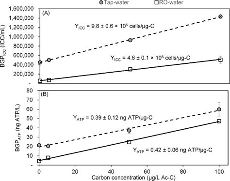 The intact cell yield Y ICC cells µg C and ATP yield Y ATP ng Download Scientific