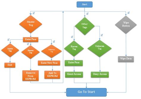 Rfid And Keypad Based Access Control System Using Arduino Arduino Project Hub