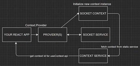 Mukul Dutt On Linkedin Creating A Multiple Instances Socket React Context Library A Step By Step