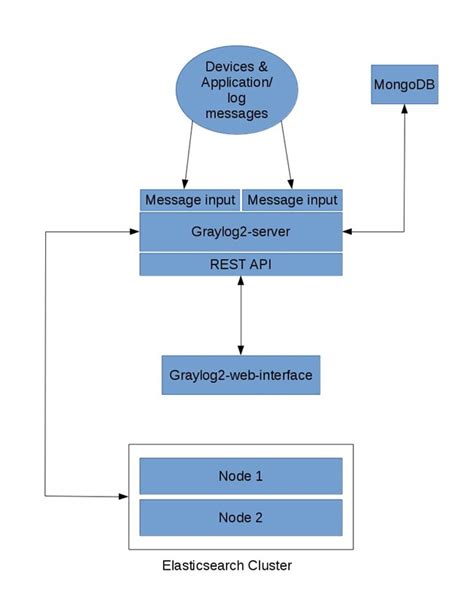 Graylog With Elasticsearch Cluster Two Nodes Karthik Reddy