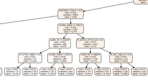 Data Science 101 Using Decision Trees With Python