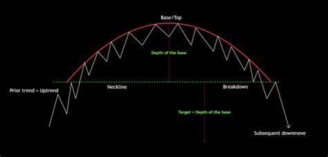 Rounding Top Pattern Most Powerful Guide With Examples 2023