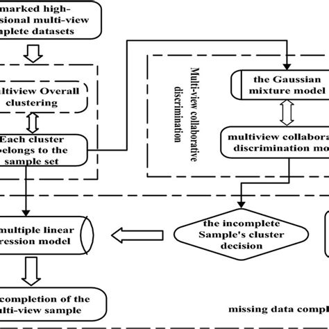 framework of unsupervised multiview missing data completion method