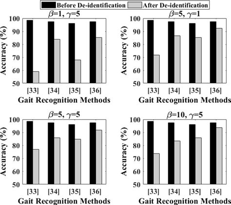 Performance Of State Of The Art Gait Recognition Techniques 3538 On Download Scientific