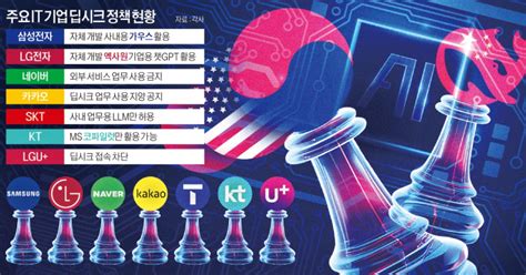 It 업계 딥시크 금지령 확산정보 유출 우려라지만 속내는