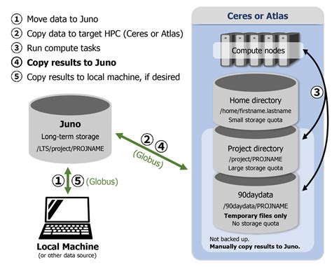 Data And Storage Sop Scinet Usda Scientific Computing Initiative