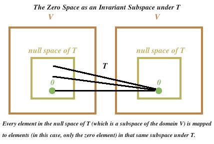 Invariant Subspace Definition Basicshery