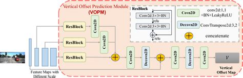 structure of vertical offset prediction module vopm the input is