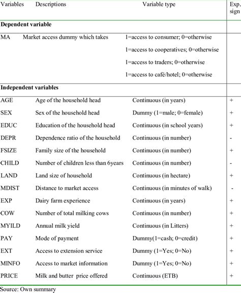Variables Included In Conditional Fixed Effect Logit Model Download Table