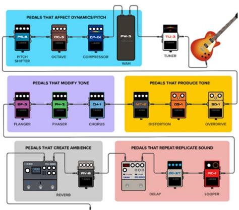 Intro To Pedals Part 5 Signal Chain Tone Quest