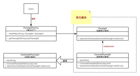 gof设计模式之享元模式 结构型代理模式 阿里云开发者社区