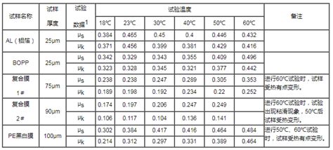 材料摩擦系数的正确检测以及注意事项