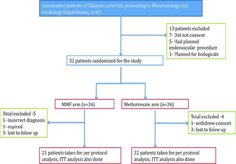 Screening And Randomization Of Patients Download Scientific Diagram
