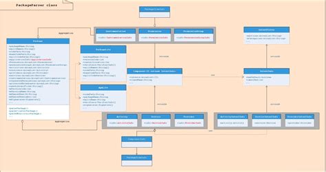 Packagemanagerservice启动详解五之android包信息体和解析器中android Packagemanagerservice Csdn博客