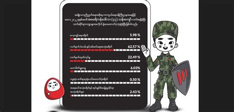 ဘဏ္ဍာရန်ပုံငွေ ဒေါ်လာ ၄၄ သန်းကျော်ထဲက ၆၂ ရာခိုင်နှုန်းကျော်ကို လက်နက်နှင့် စစ်ဆင်ရေးစရိတ် Nug