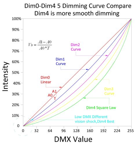 Longman Stage Lighting Moving Head Light Led Wall Washer Led Par Light Beam Light