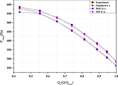 Comparison Of Numerical Calculation And Experimental Results Download Scientific Diagram