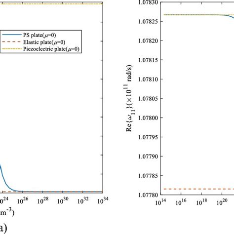 Variation Of The First Natural Frequency Versus Initial Electron