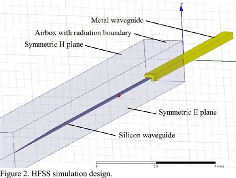 Figure 2 From Dielectric Rod Waveguide Antenna For 220 325 Ghz Semantic Scholar