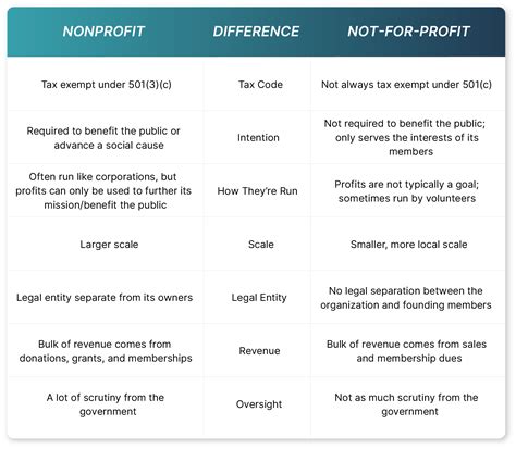Non Profit Vs Not For Profit Understanding The Differences OFF