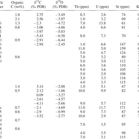 Geochemical Data Of The Analysed Samples Download Scientific Diagram