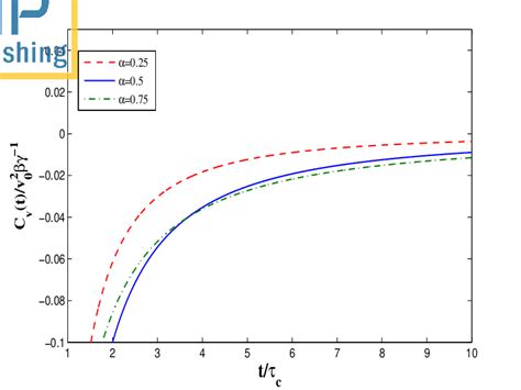 Normalized Velocity Autocorrelation Functions As A Function Of Time For