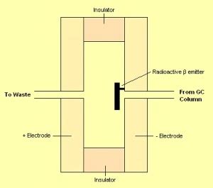 Electron Capture Detector ECD Working