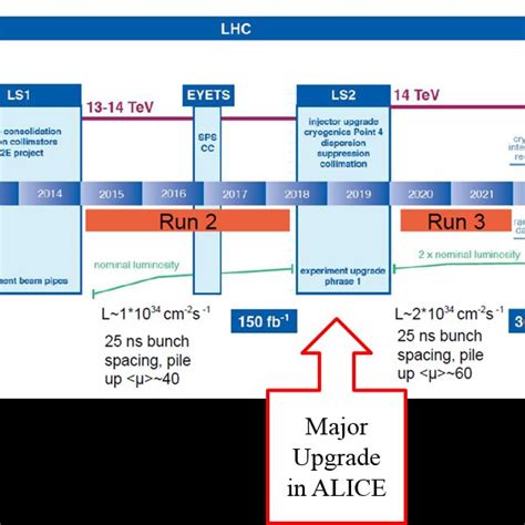 Alice Upgrade From 2021 Download Scientific Diagram