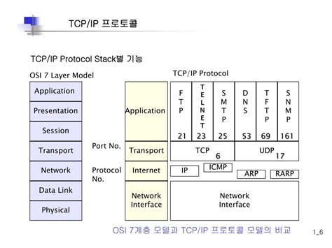 PPT TCP IP Protocol PowerPoint Presentation Free Download ID 3698588