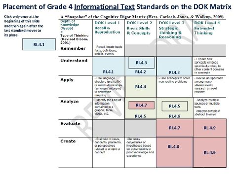 The Depth Of Knowledge Dok Matrix What Do