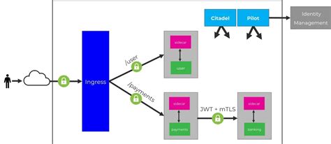 Simplifying Microservices Security With A Service Mesh Cncf