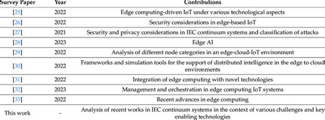 Indicative Related Survey Papers Download Scientific Diagram
