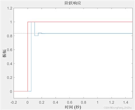 自动控制原理学习笔记(四)—— 一阶系统的实验表征和 Matlab 仿真一阶控制系统 Csdn博客 自动控制原理学习笔记(四)—— 一阶系统的实验表征和 Matlab 仿真一阶控制系统 Csdn博客